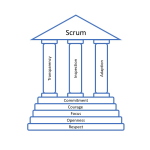 Scrum Framework – Five Values and Three Pillars – Barwick Technology